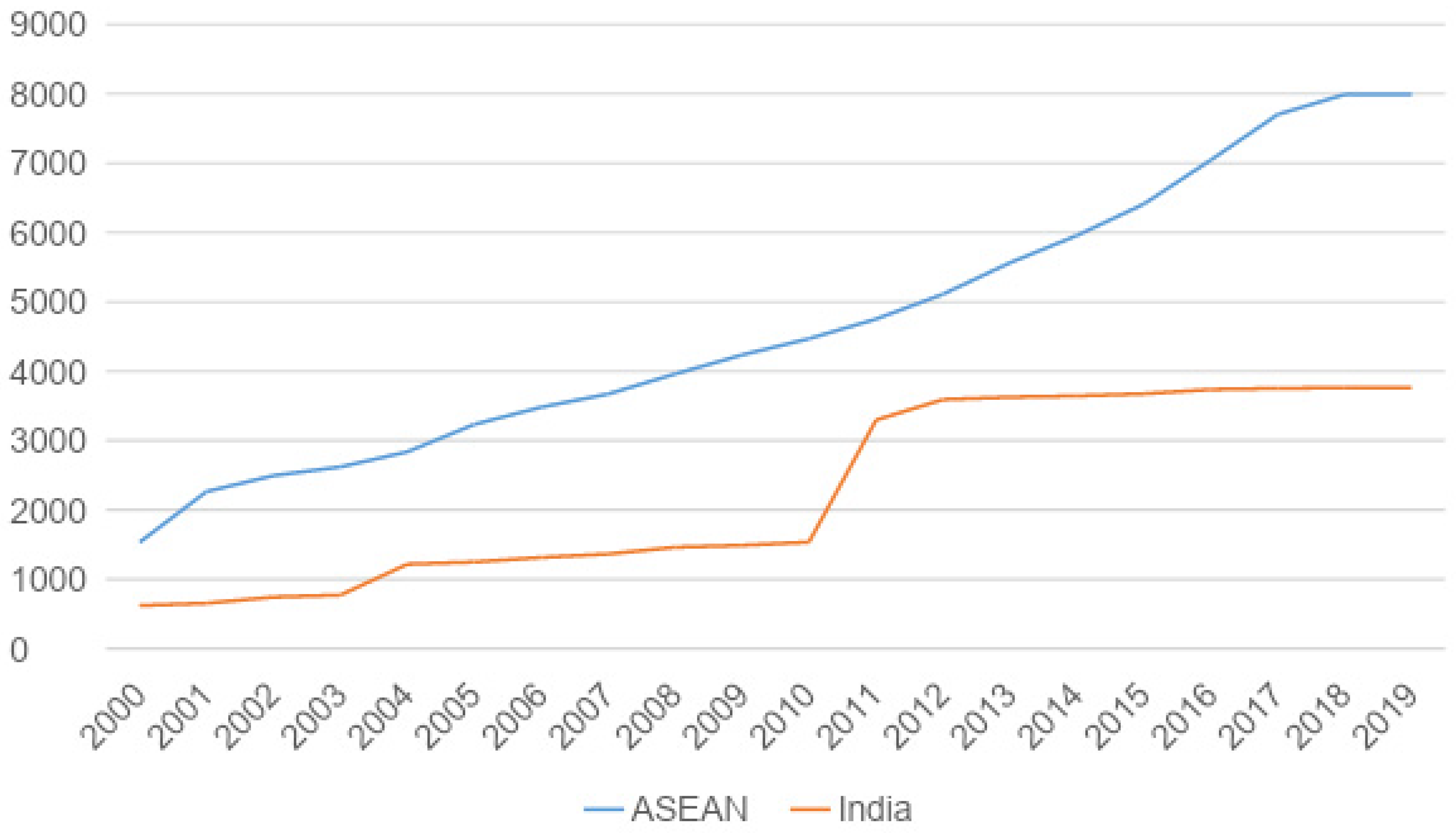 Economies | Free Full-Text | Impact of India’s Free Trade Agreement ... Economies | Free Full-Text | Impact of India’s Free Trade Agreement ...