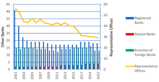 Bank Market Structure and SMMEs’ Access to Finance: A South African ...
