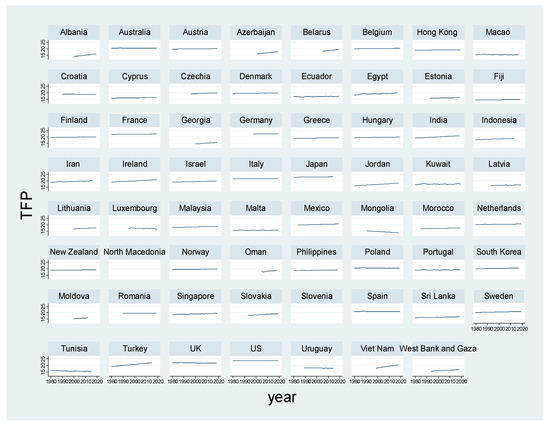 TFP in the Manufacturing Sector: Long-Term Dynamics, Country and ...