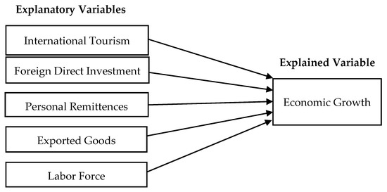 Tourism, Remittances, and Foreign Investment as Determinants of ...