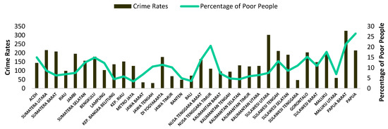 The Nexus between Crime Rates, Poverty, and Income Inequality: A Case ...
