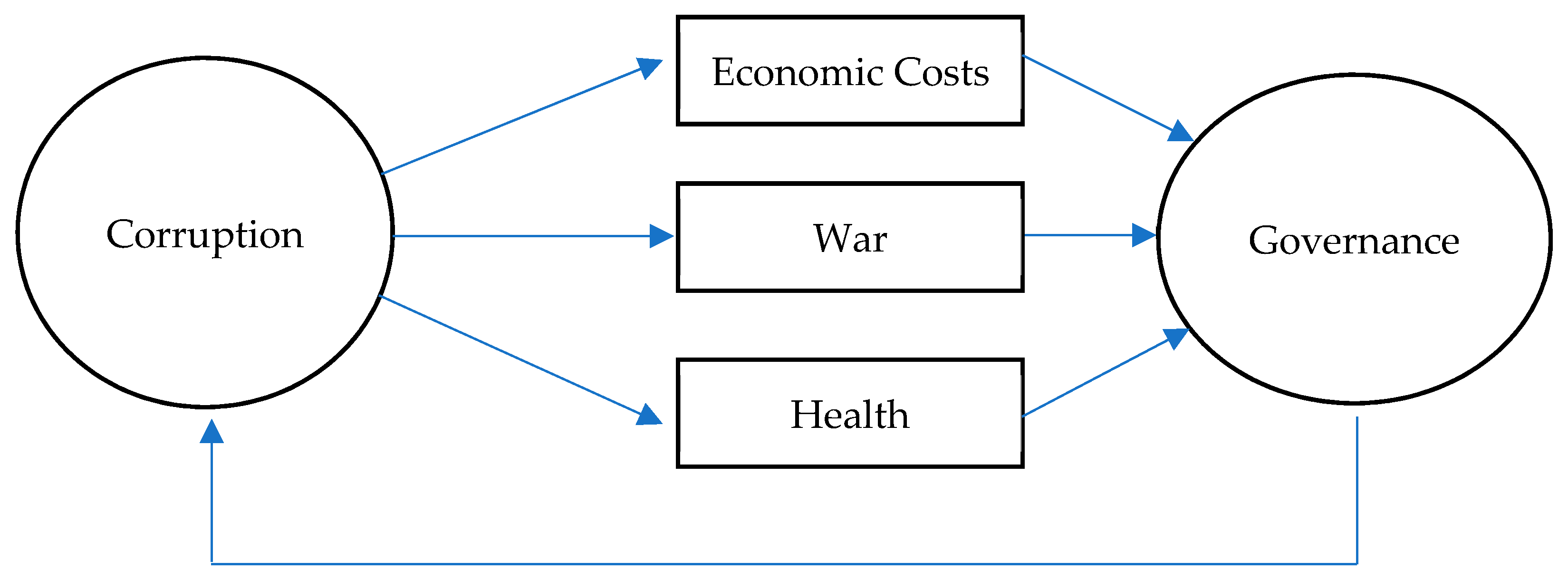 Governance as an Interplay between Corruption and Polity ...