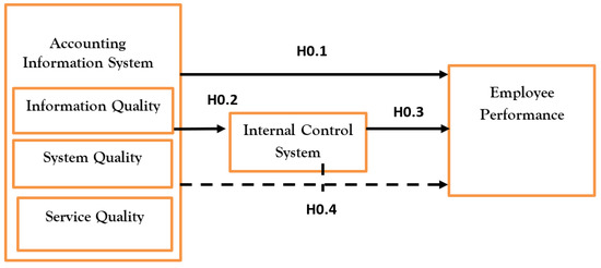 The Mediating Effect of the Internal Control System on the Relationship ...