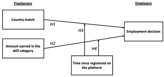 Exploring Influential Factors in Hiring Freelancers in Online Labor ...