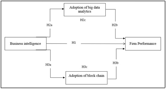 Economies | Free Full-Text | Business Intelligence (BI) in Firm ...