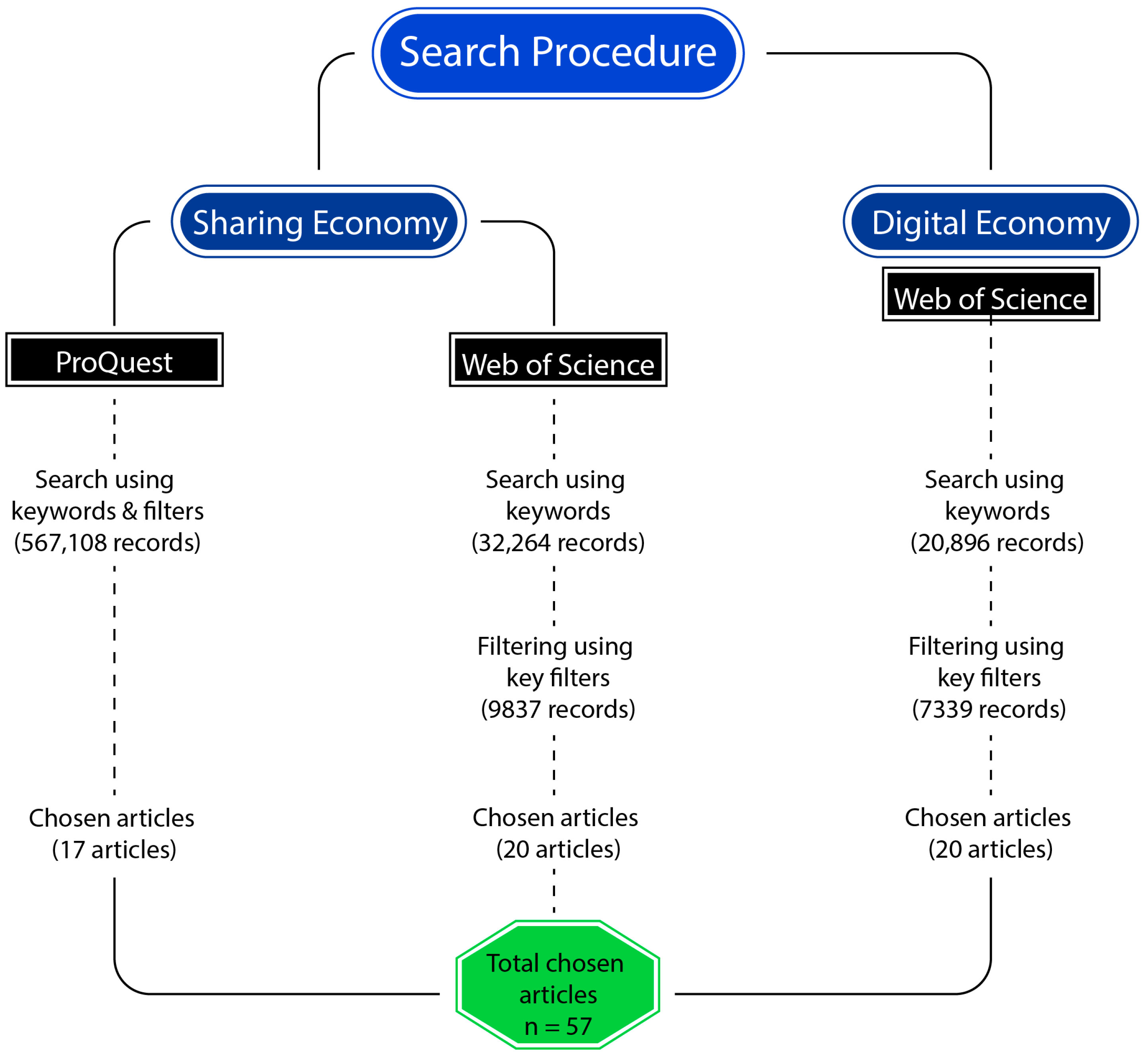 Digital and Sharing Economy for Sustainable Development: A Bibliometric ...