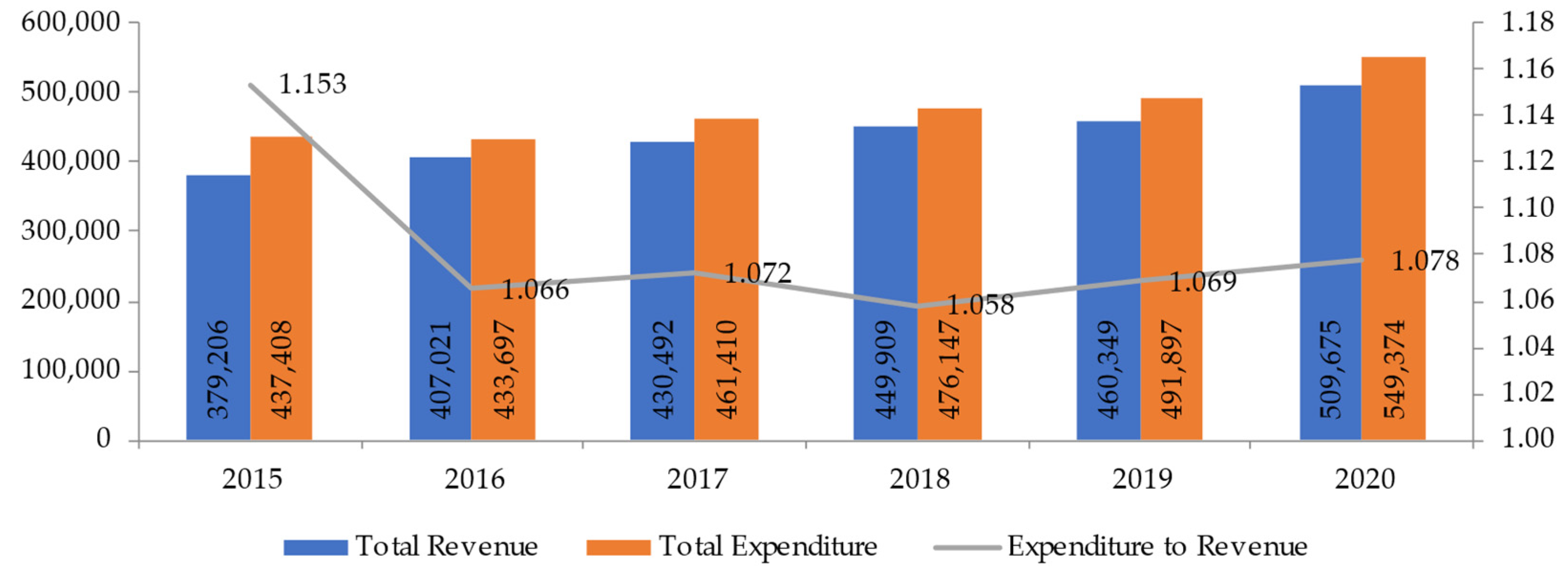 Government Budget Chart