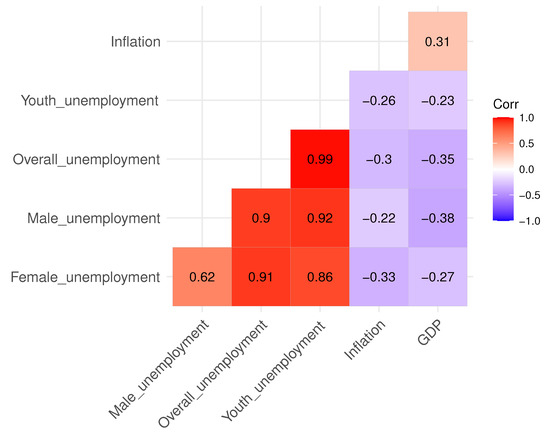 Economies | Free Full-Text | An Understanding of How GDP, Unemployment ...