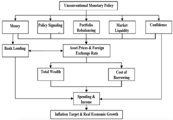 The Spillover Effects of US Unconventional Monetary Policy on Inflation ...