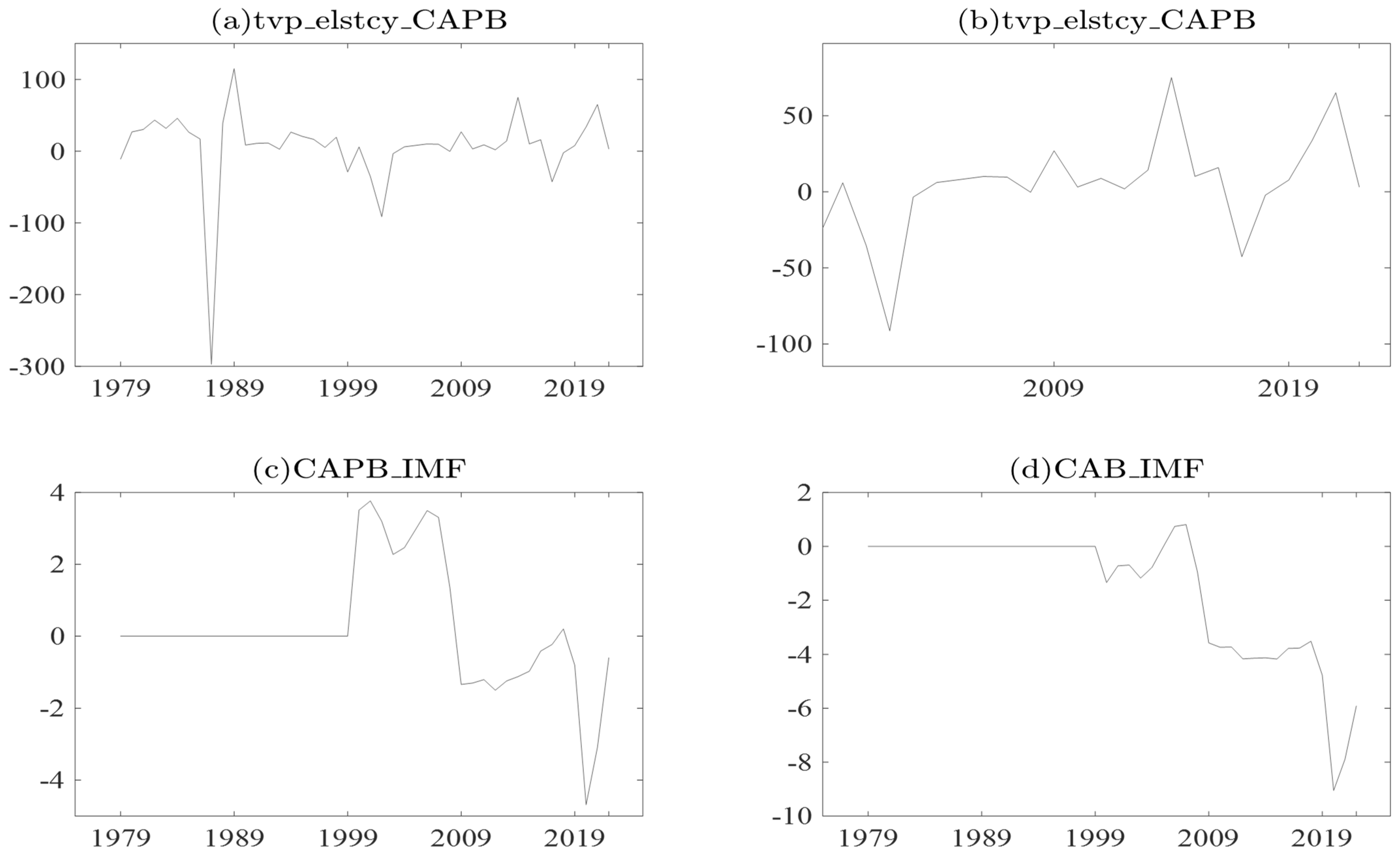 Time-Varying Elasticity of Cyclically Adjusted Primary Balance and ...