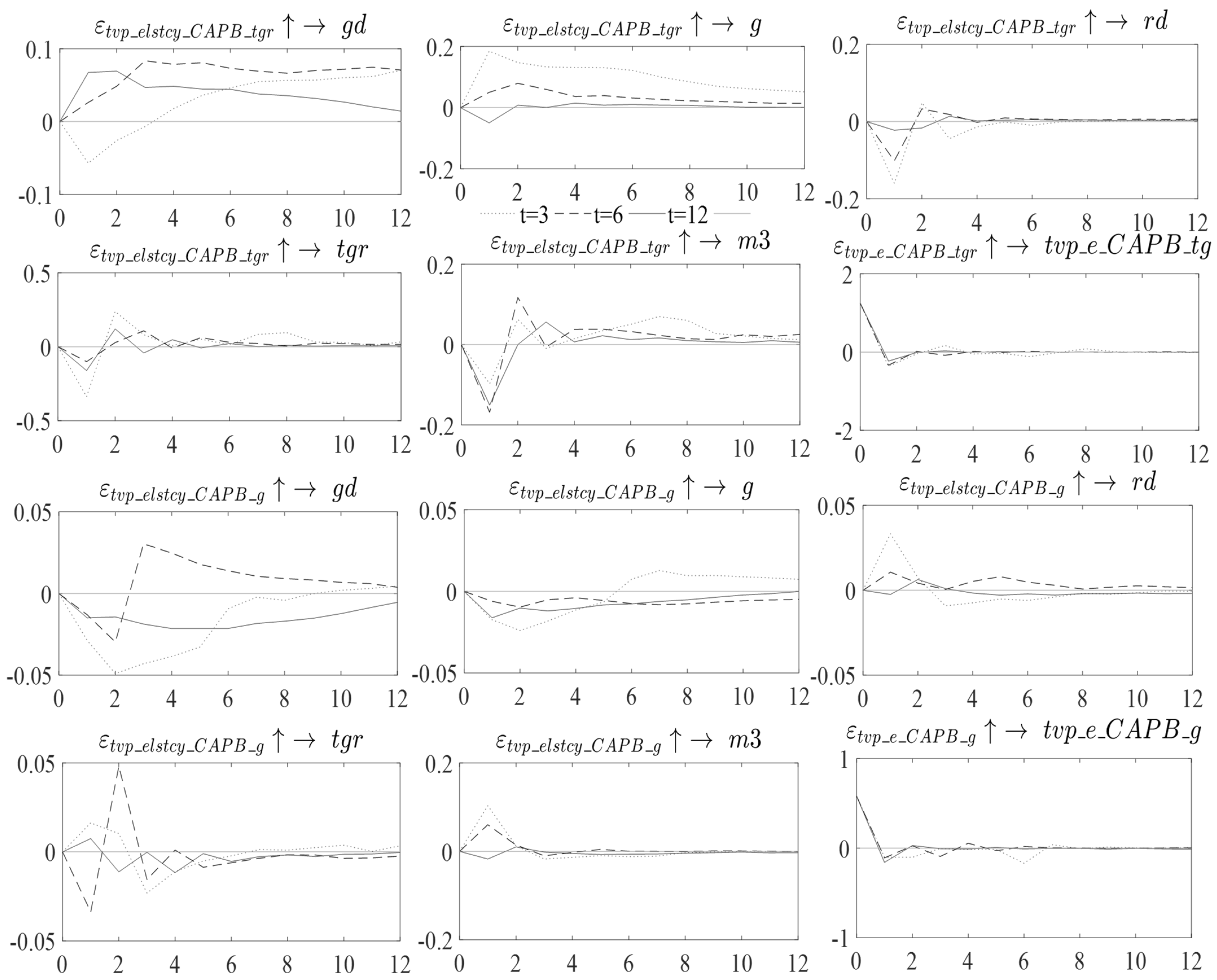 Time-Varying Elasticity of Cyclically Adjusted Primary Balance and ...