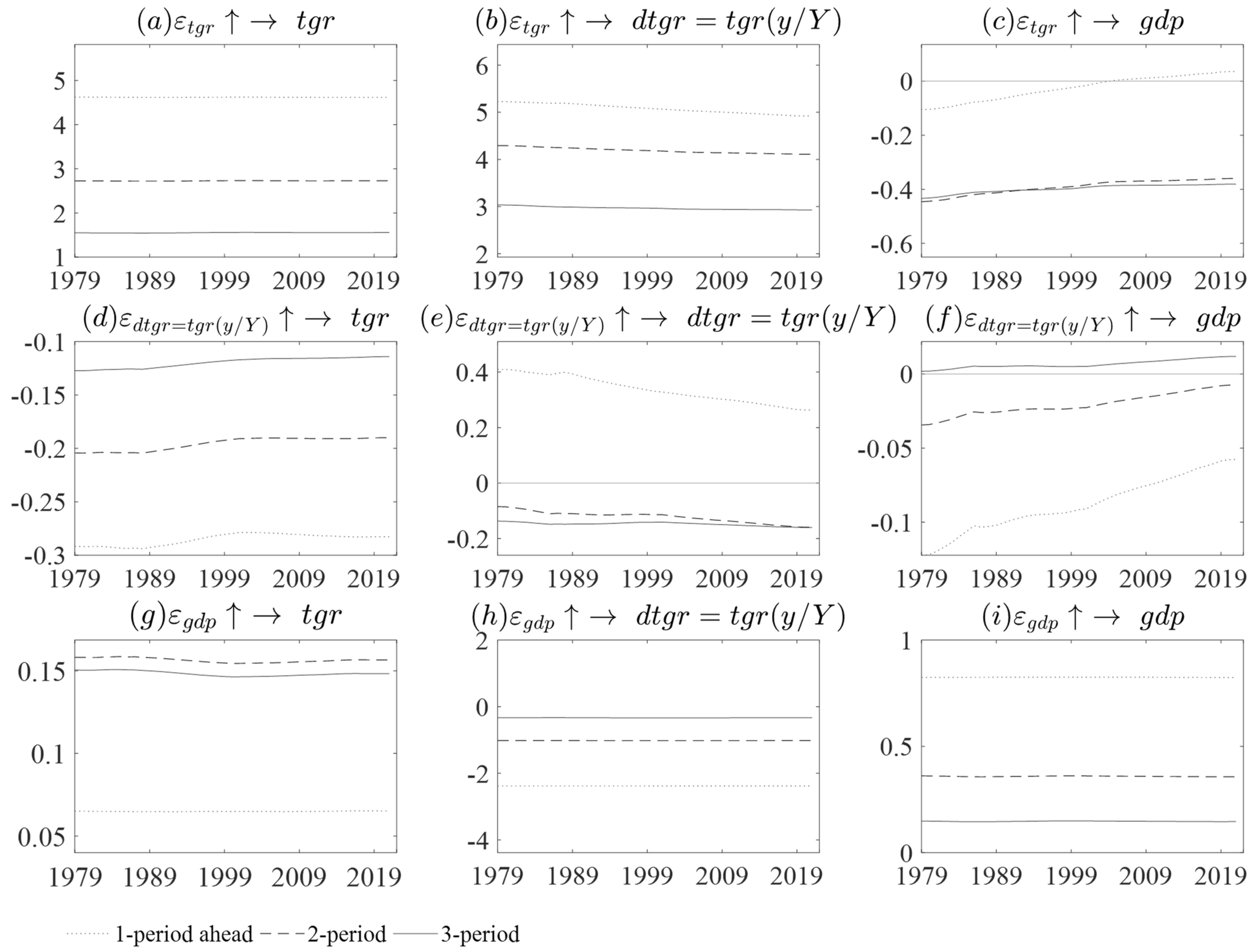 Time-Varying Elasticity of Cyclically Adjusted Primary Balance and ...