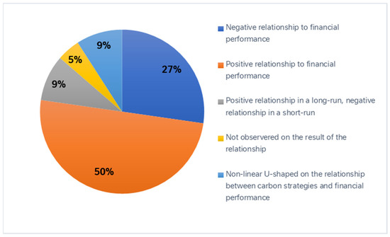 Revisiting the Impact of Corporate Carbon Management Strategies on ...