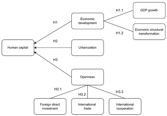 The Impact of Openness on Human Capital: A Study of Countries by the ...
