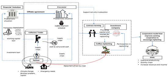 The Design of a Contract Farming Model for Coffee Tree Replanting