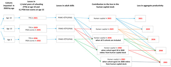 Economies | Free Full-Text | Quantifying the Macroeconomic Impact of ...