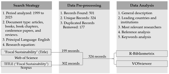 Assessing Fiscal Sustainability in the Landscape of Economics Research
