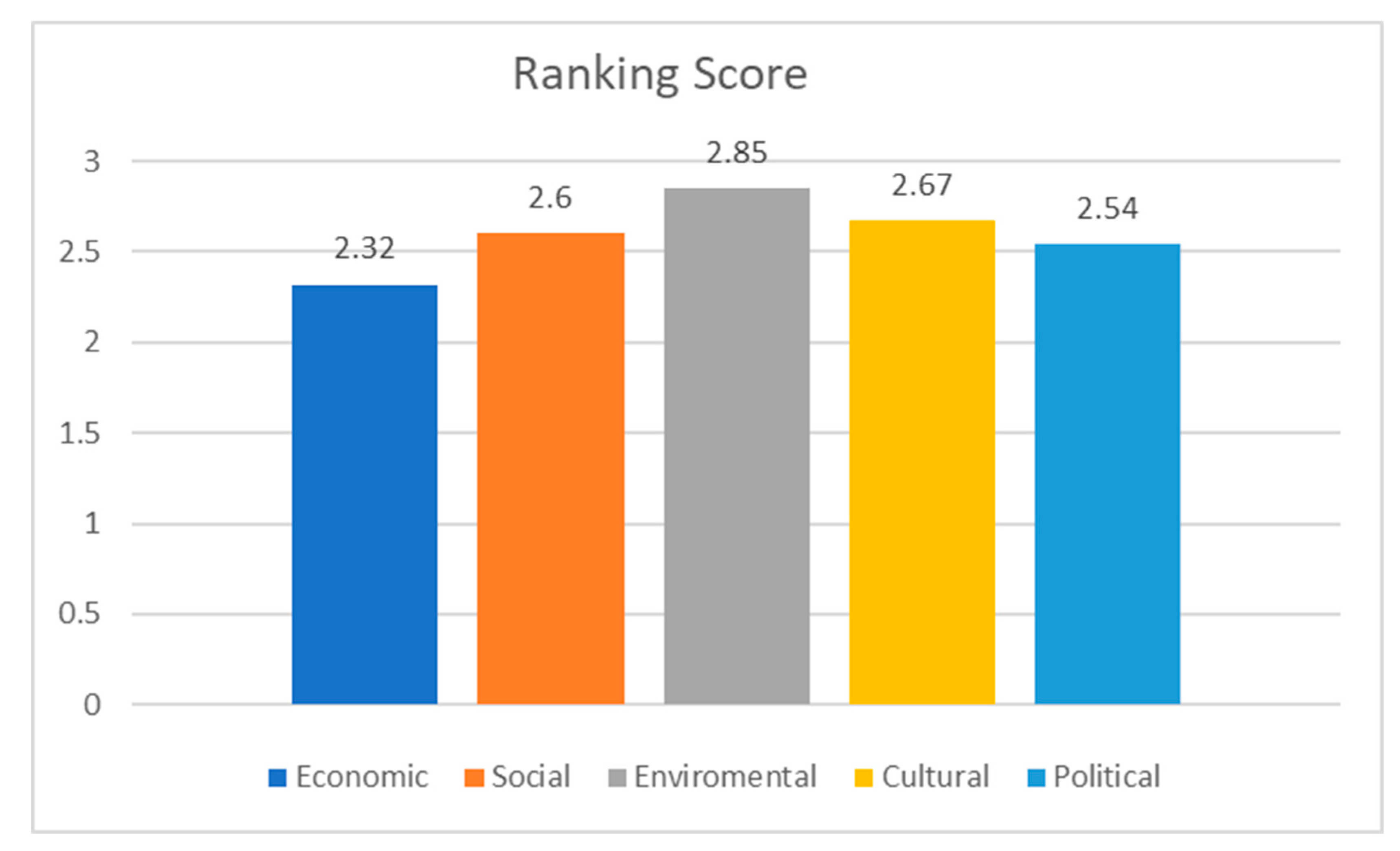 Prioritizing Public Policy Implementation for Rural Development in a Developing Country via ...