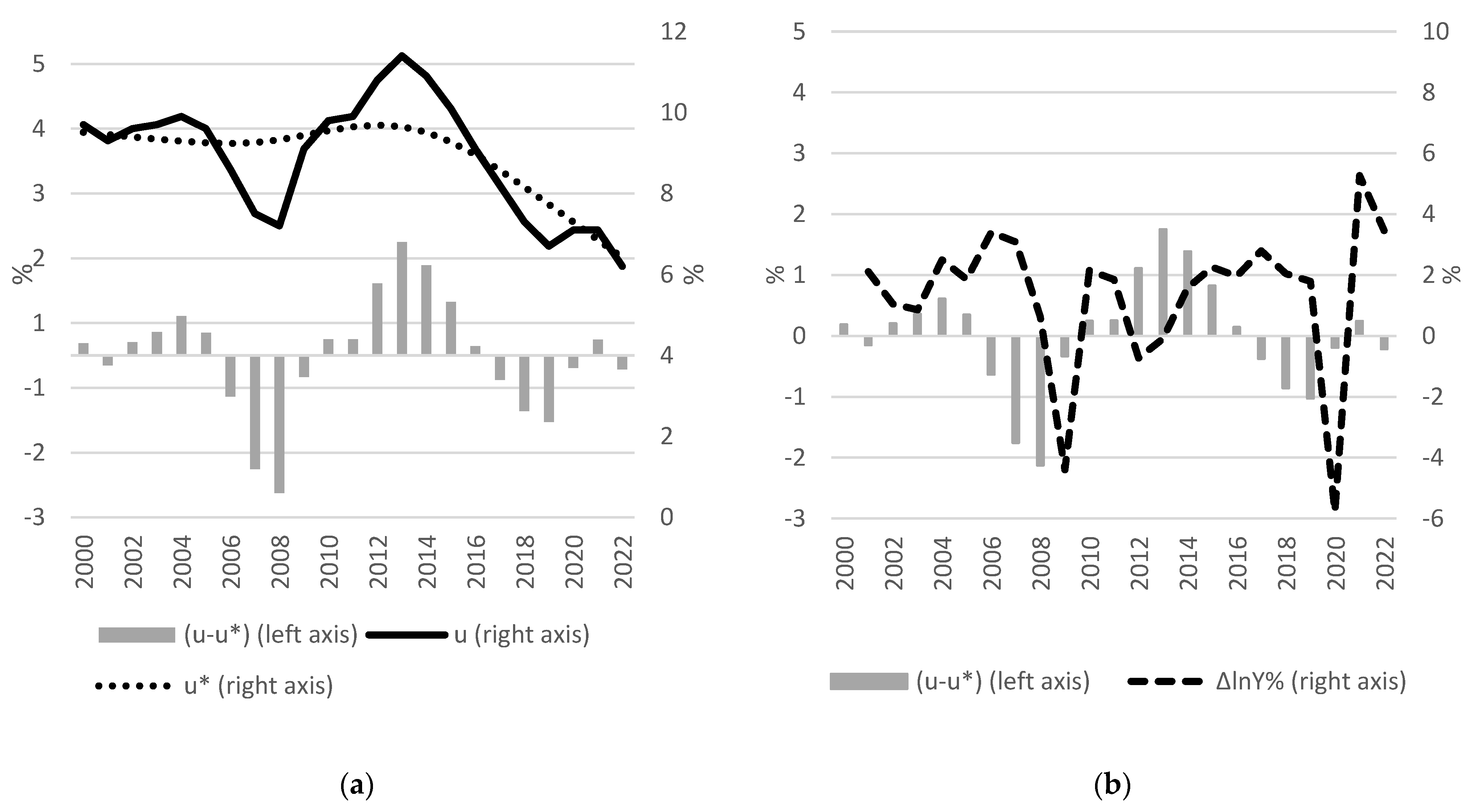 When and for Whom Does Growth Becomes Jobless?