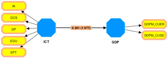 Digital Progression and Economic Growth: Analyzing the Impact of ICT ...