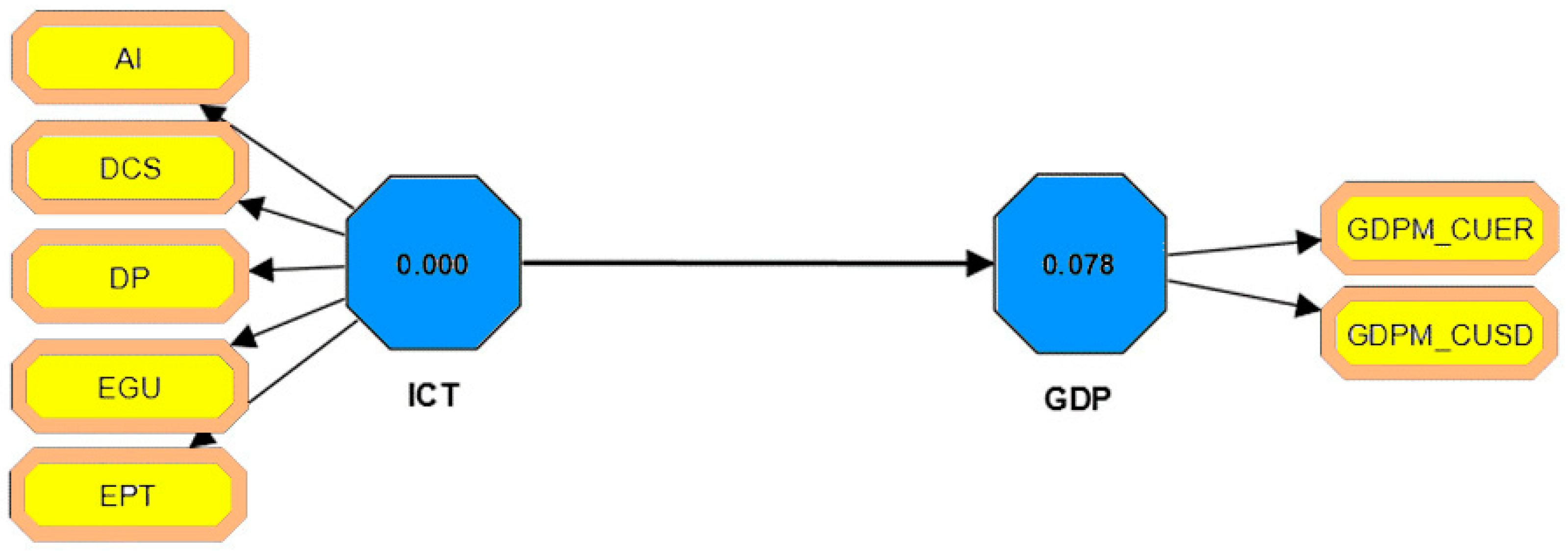 Digital Progression and Economic Growth: Analyzing the Impact of ICT ...