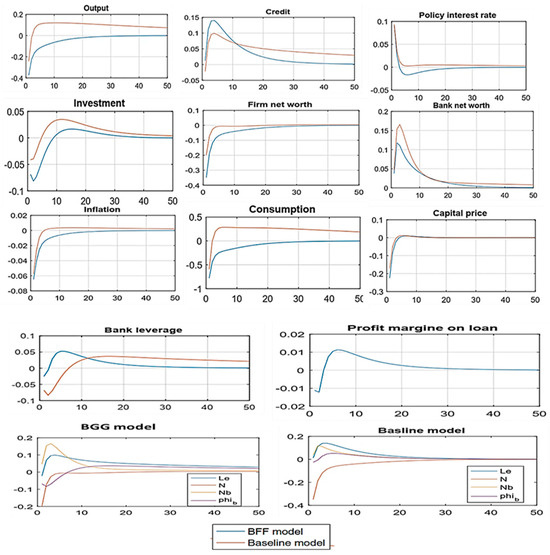 Effect of Financial Frictions on Monetary Policy Conduct: A Comparative ...