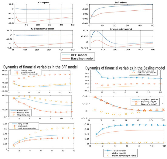 Effect of Financial Frictions on Monetary Policy Conduct: A Comparative ...