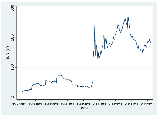 Exchange Rate Regimes in India: Central Bank Interventions and ...