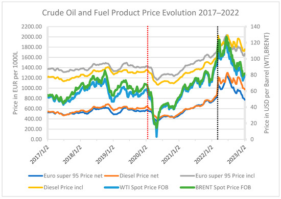 Fuel Price Networks in the EU