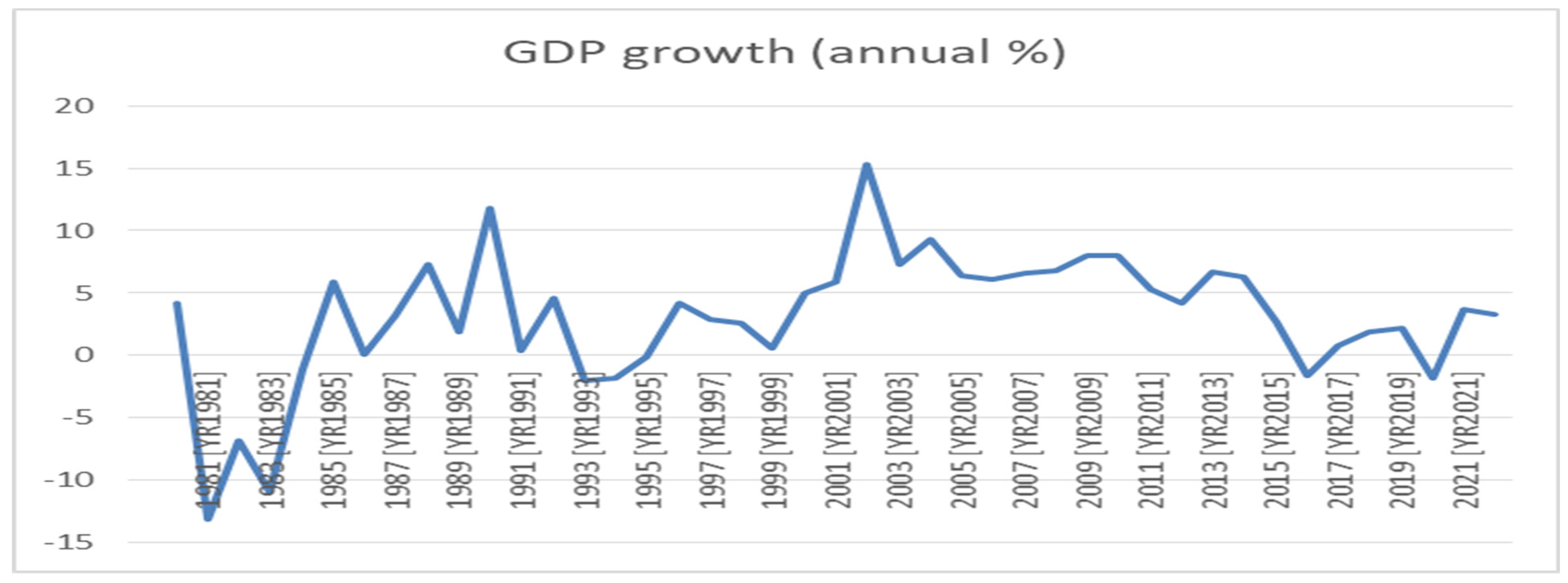 The Effects of External Debt and Foreign Direct Investment on Economic Growth in Nigeria