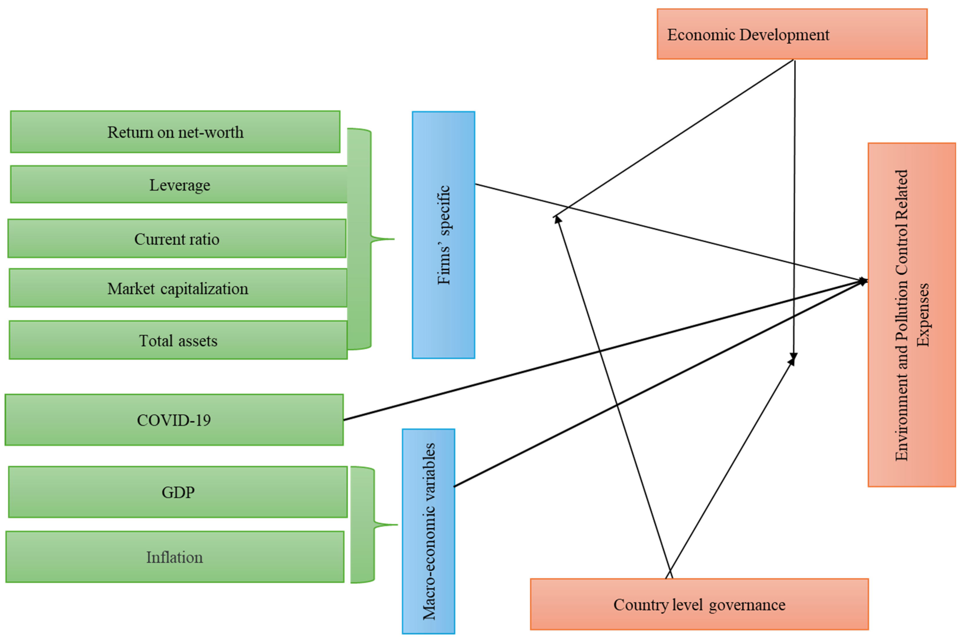 Impact of Firm-Specific and Macroeconomic Determinants on Environmental ...