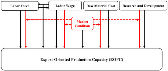Multi-Factor Cost Adjustment for Enhanced Export-Oriented Production ...