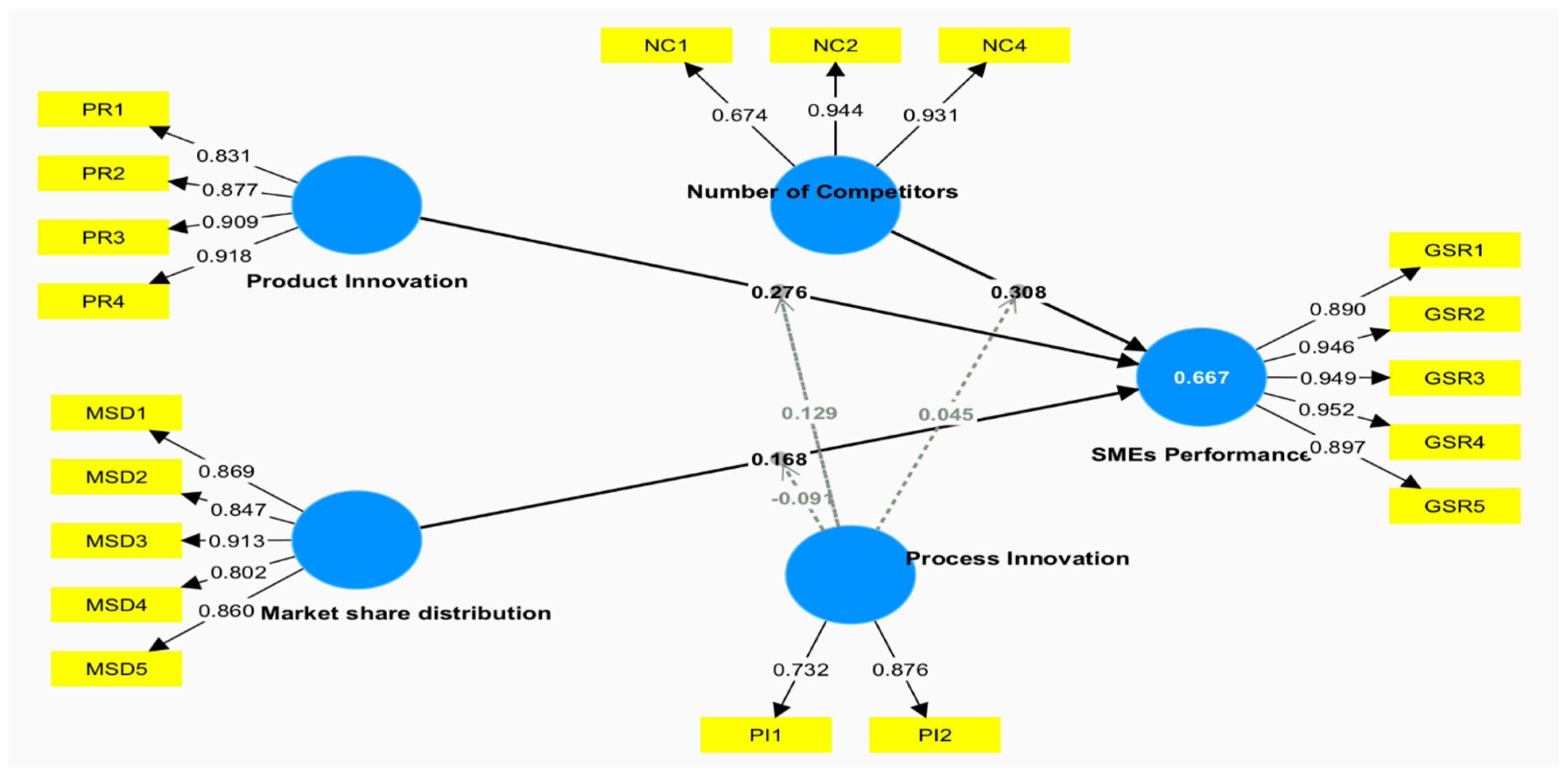 The Influence of Market Competition on SMEs’ Performance in Emerging ...