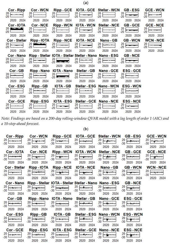 Quantile Connectedness Amongst Green Assets Amid COVID-19 and Russia–Ukraine Tussle
