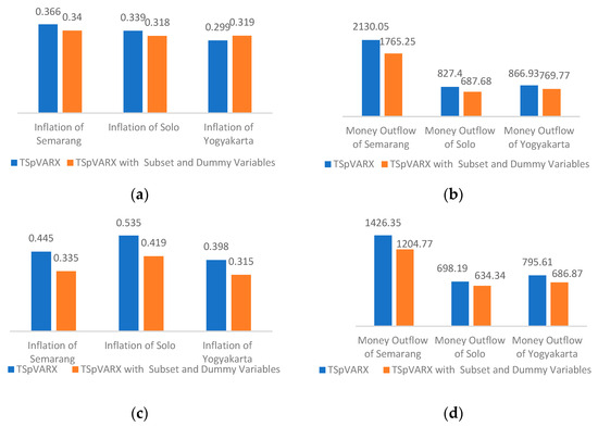 Addition of Subset and Dummy Variables in the Threshold Spatial Vector Autoregressive with ...