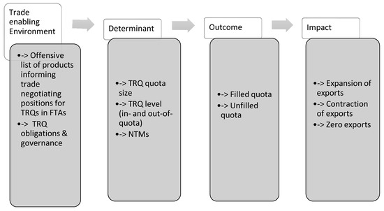 The Tariff Liberalisation Policy Nexus with Non-Tariff Measures: Panel ...