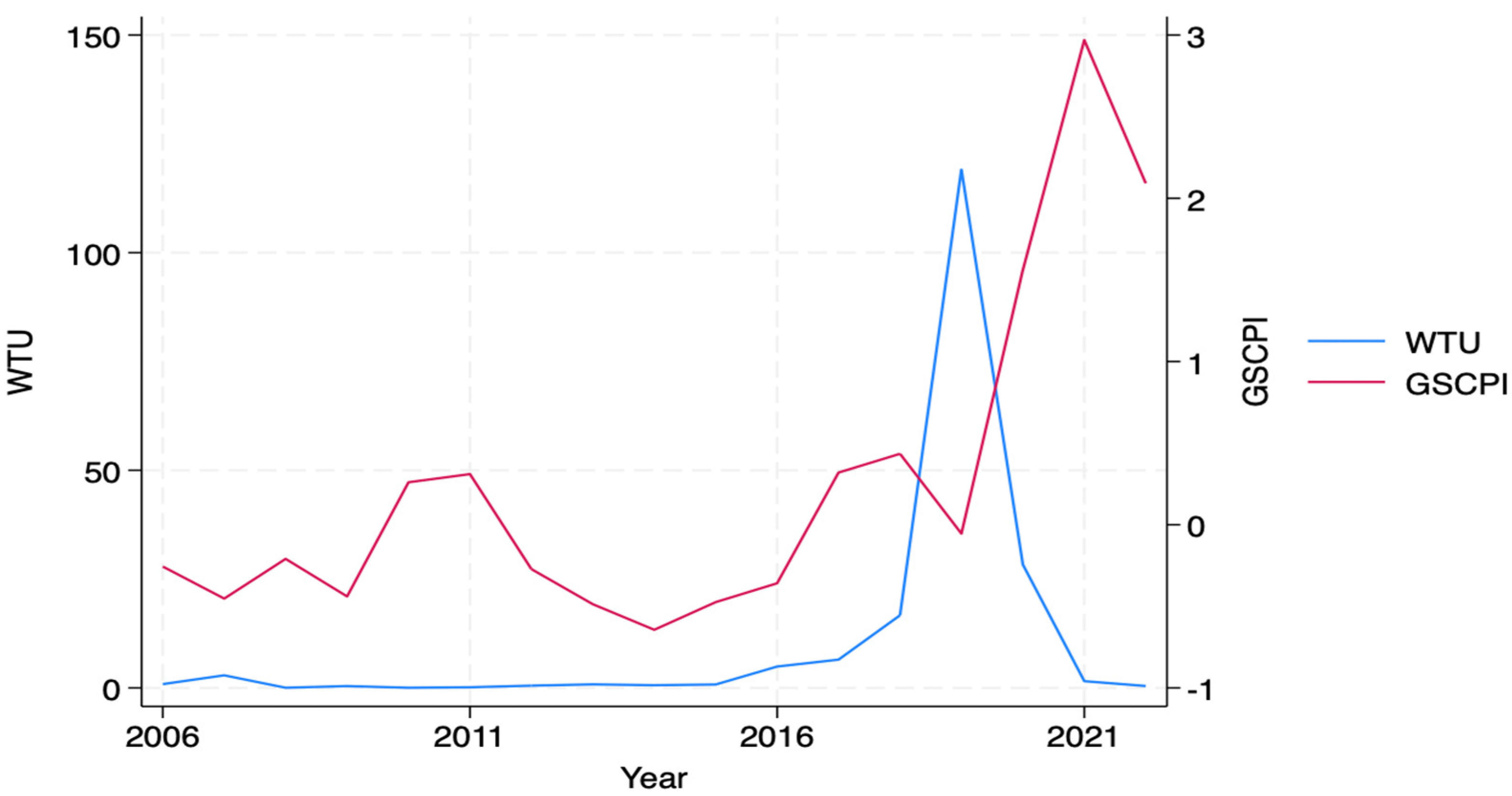 Effects of International Shocks on Cocoa Global Production