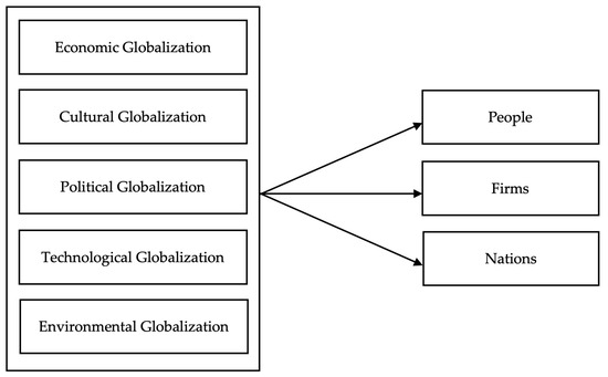 Globalization: An Overview of Its Main Characteristics and Types, and ...