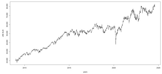 Short-Term Forecasting of the JSE All-Share Index Using Gradient Boosting Machines