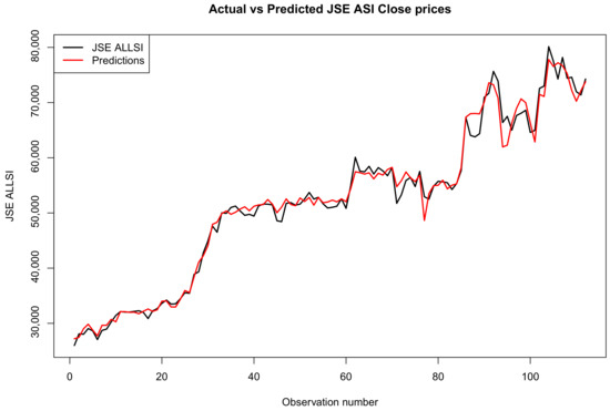 Short-Term Forecasting of the JSE All-Share Index Using Gradient Boosting Machines