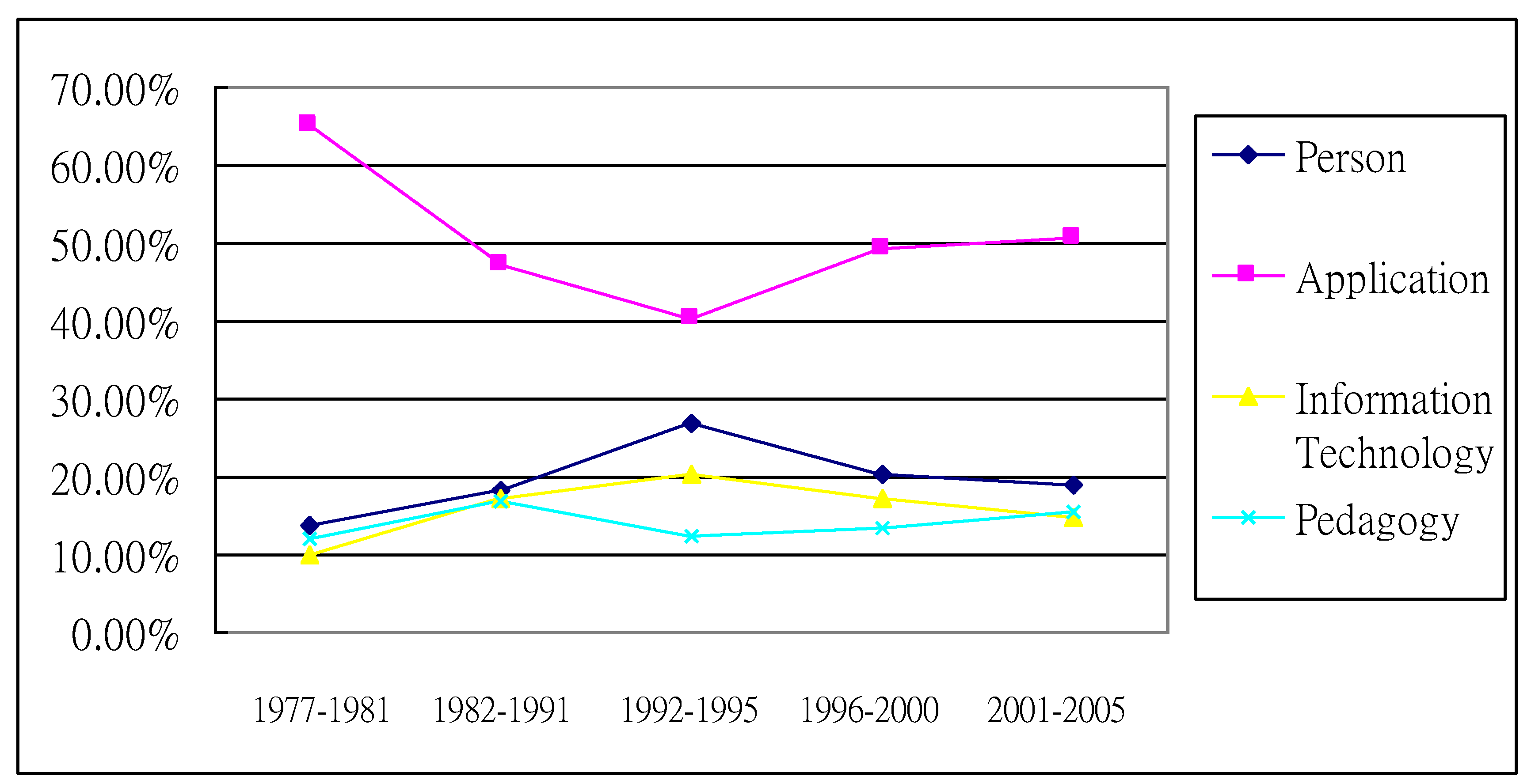 Mapping the Evolution of eLearning from 1977–2005 to Inform ...