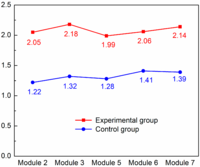 Education Sciences | Free Full-Text | The Effects of Facilitating ...