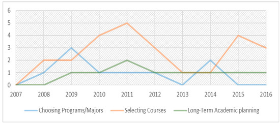 Academic Advising Systems: A Systematic Literature Review of Empirical ...