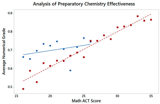 Improving the Success of First Term General Chemistry Students at a ...
