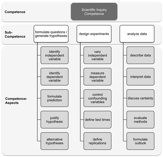 Education Sciences | Free Full-Text | Assessment of Competencies in ...