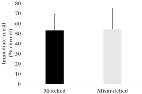 Matching Instruction with Modality-Specific Learning Style: Effects on Immediate Recall and ...