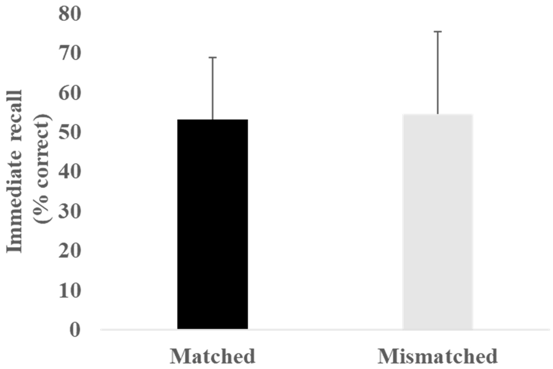 Matching Instruction with Modality-Specific Learning Style: Effects on ...