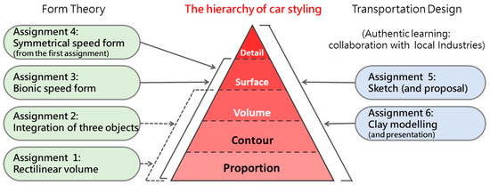 Difference between Learning Basic Form Generation and Automotive ...