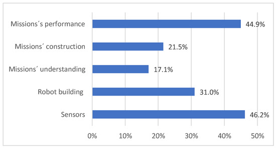 Educational Robotics in the Stage of Secondary Education: Empirical ...