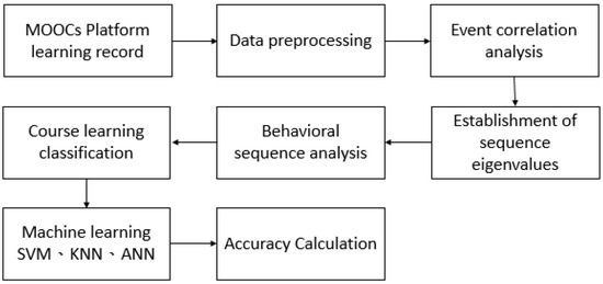 Predicting Learning Outcomes with MOOC Clickstreams